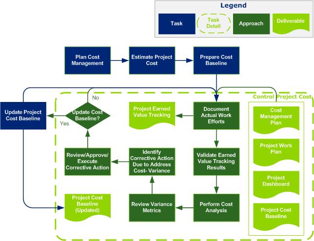 Control Project CostFlow Diagram